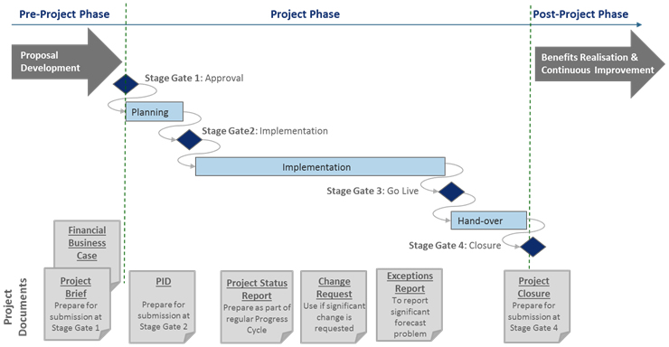 How to make your projects successful ! | bestofmvm